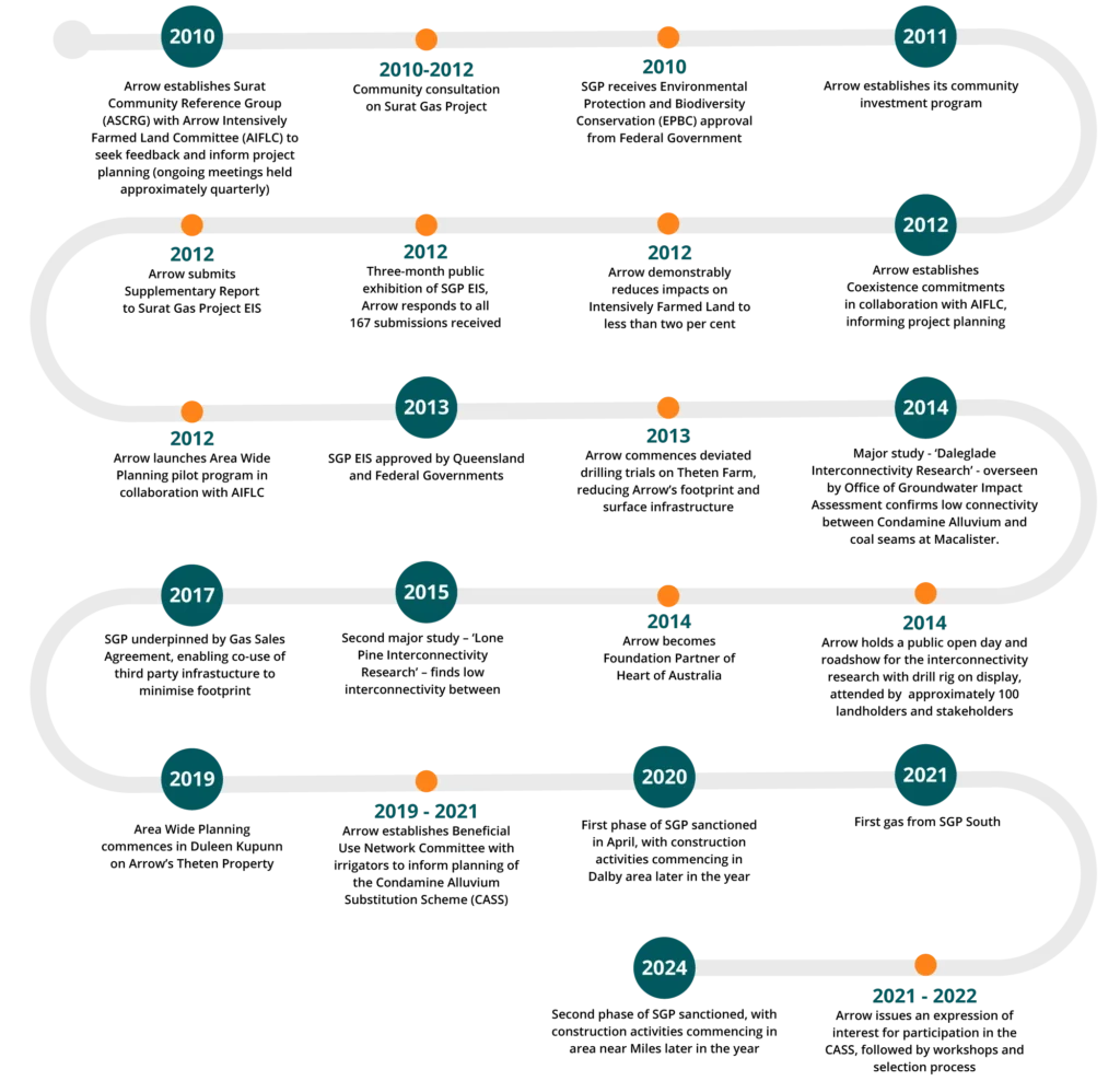 Surat Gas Project - Arrow Energy